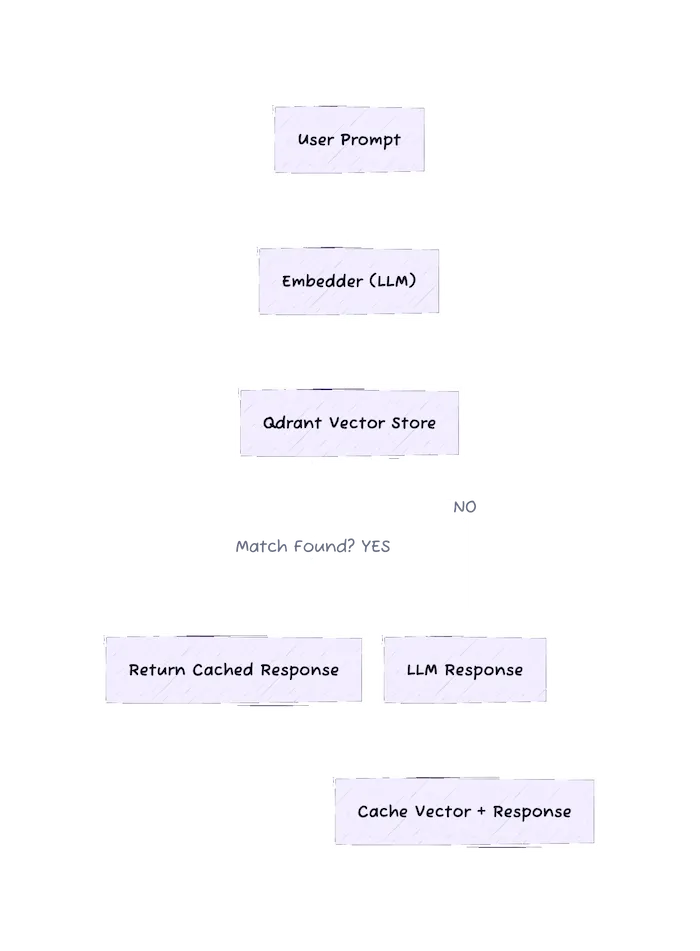 Semantic Cache Demystified: Building Efficient AI Memory with Qdrant and Python - TechcodexIO