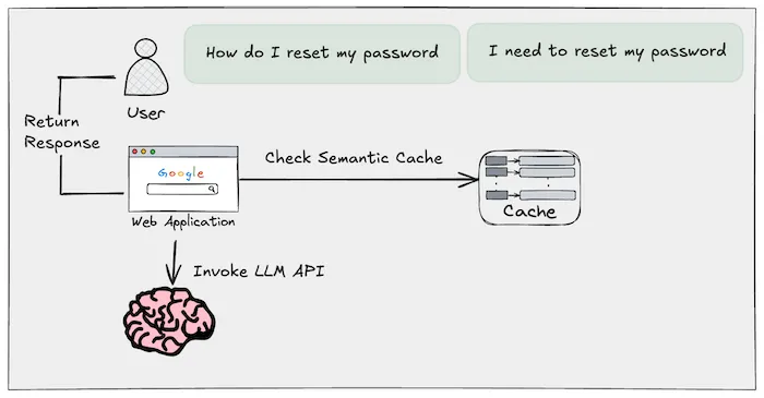 LLM Semantic Cache - TechcodexIO