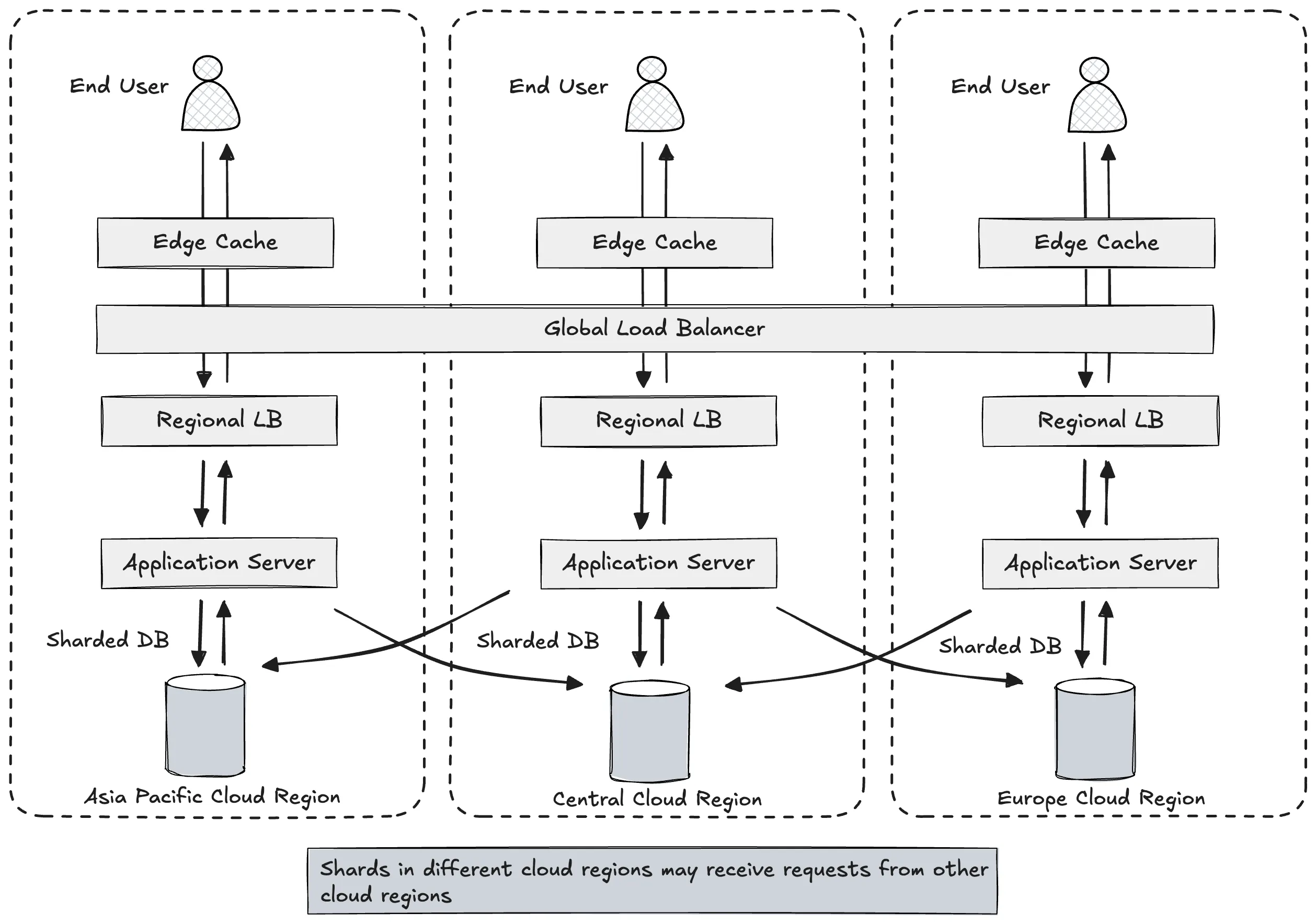 Global Cloud Database Distribution - TechcodexIO